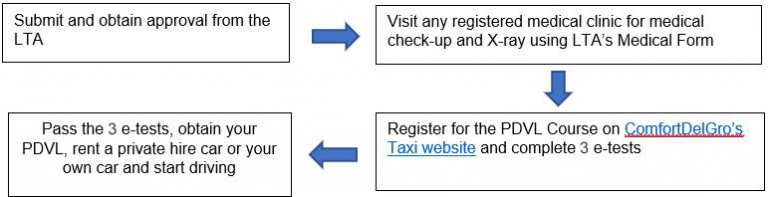 How to get your vocational licences (TDVL or PDVL)