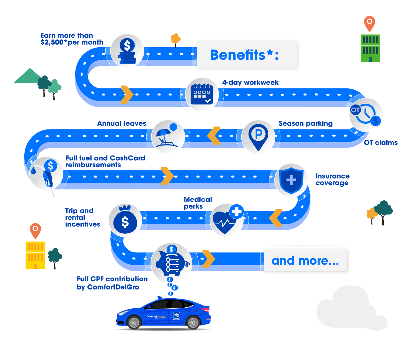 Driver-Employee Scheme - ComfortDelGroTaxi